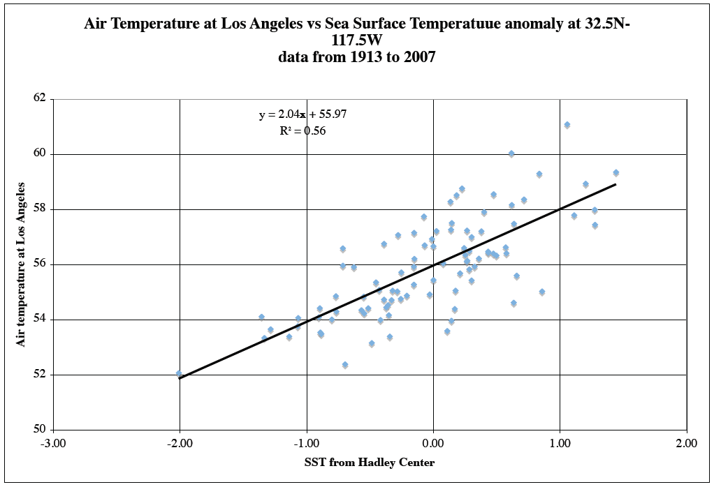 losangeles-sst-airtemp – Watts Up With That?