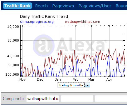 April – another record month at WUWT – Watts Up With That?