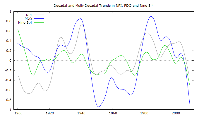 PDO — ENSO, Aleutian Low, or some of each? • Watts Up With That?
