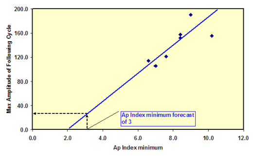 Archibald – The Ap Index says: "There will be no sunspots" • Watts Up With That?