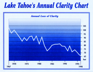 Feinstein_tahoe_chart – Watts Up With That?