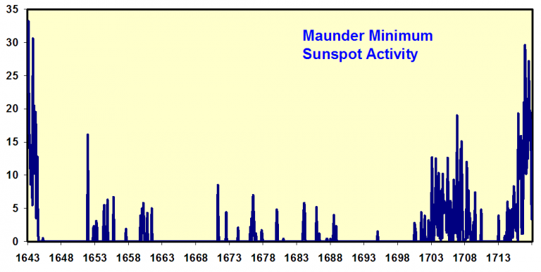 Another parallel with the Maunder Minimum • Watts Up With That?