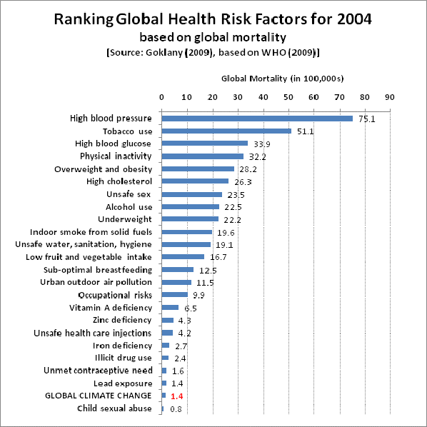 Goklany on Copenhagen and climate change health risks – Watts Up With That?