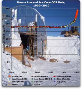 Ice Cores, Temperatures, And CO2 • Watts Up With That?