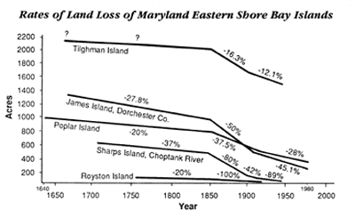 Maryland_bay_landloss – Watts Up With That?