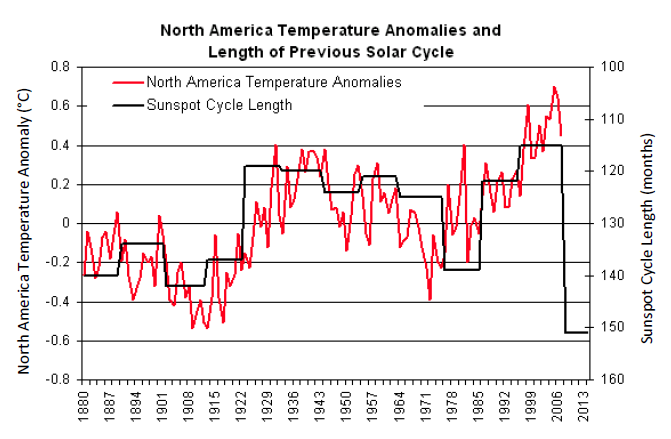 Do solar scientists STILL think that recent warming is too large to ...