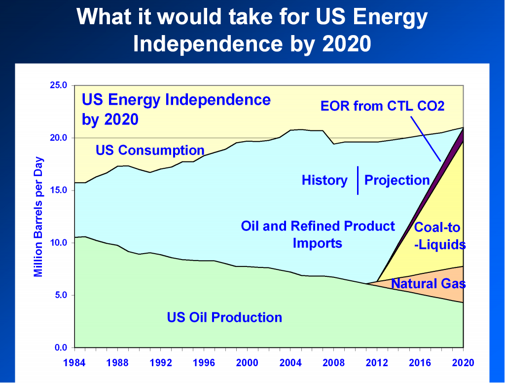 US Energy Independence by 2020 – Watts Up With That?