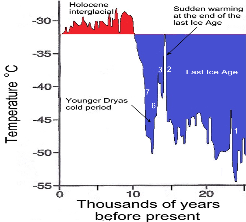 Easterbrook on the magnitude of Greenland GISP2 ice core data • Watts ...