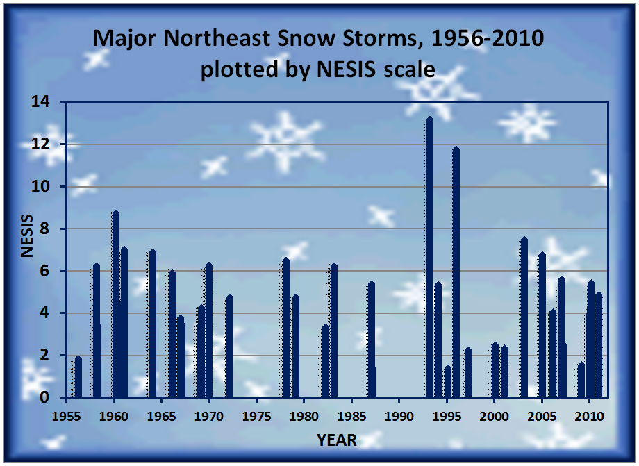 Frequency of Big Snows: Northeast U.S. and Colorado • Watts Up With That?