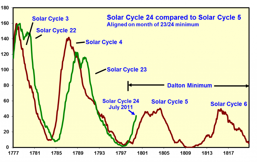 Solar activity report: the sun is still in a funk • Watts Up With That?