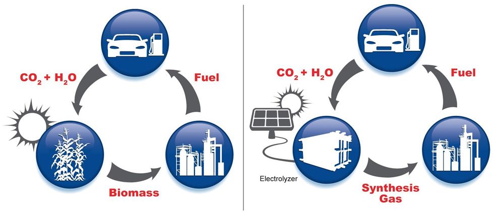 Turning CO2 into fuel – Watts Up With That?
