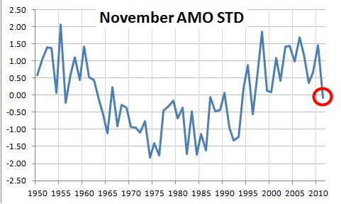 The November AMO index goes negative, first time since 1996 • Watts Up ...