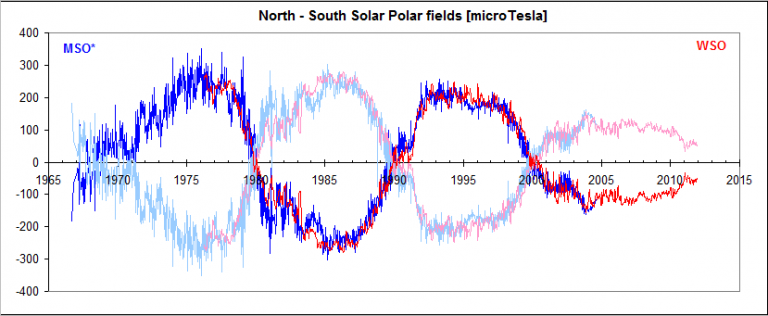 The sun is still in a funk: sunspot numbers are dropping when they ...