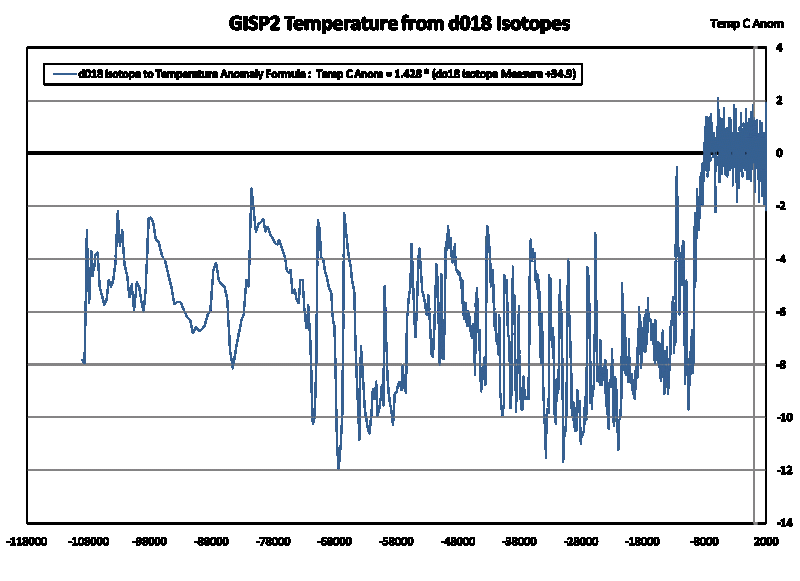 gisp2temperaturexaxispr – Watts Up With That?