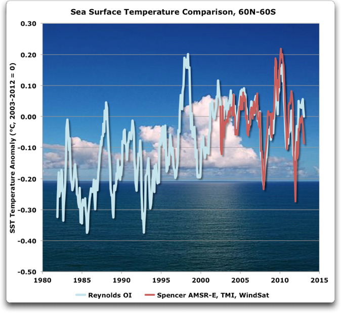 Dr. Roy Spencer's Sea Surface Temperatures • Watts Up With That?