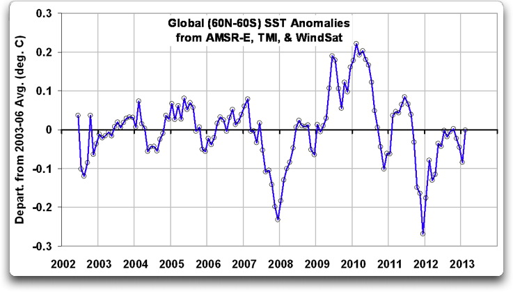spencer global sst amsr-e TMI – Watts Up With That?