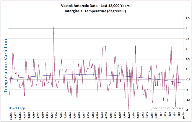 vostok-last-12000-years-web – Watts Up With That?
