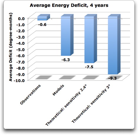 average energy deficit 4 years – Watts Up With That?