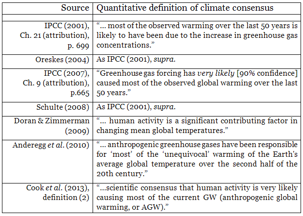 97%_comment_monckton_table1 – Watts Up With That?