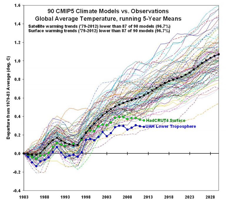 90 climate model projectons versus reality – Watts Up With That?