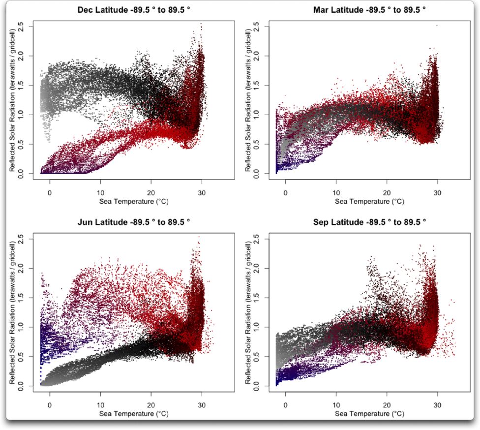 december scatterplot reflected radiation vs sea temp – Watts Up With That?