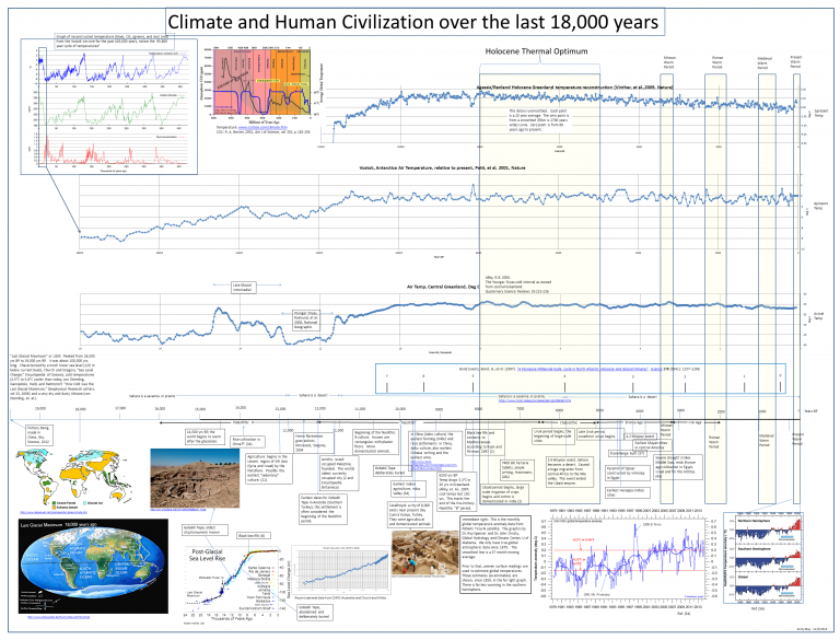 Climate and Human Civilization over the last 18,000 years - Watts Up ...