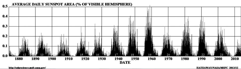 Leif Svalgaard at AGU on the Current Solar Cycle: ‘None of us alive ...