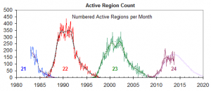 Leif Svalgaard at AGU on the Current Solar Cycle: ‘None of us alive ...