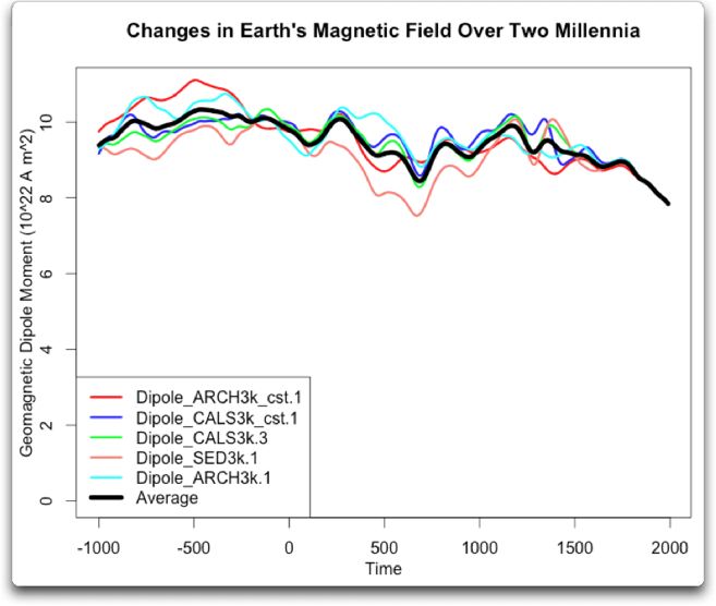 changes in earths magnetic field 2 millennia – Watts Up With That?