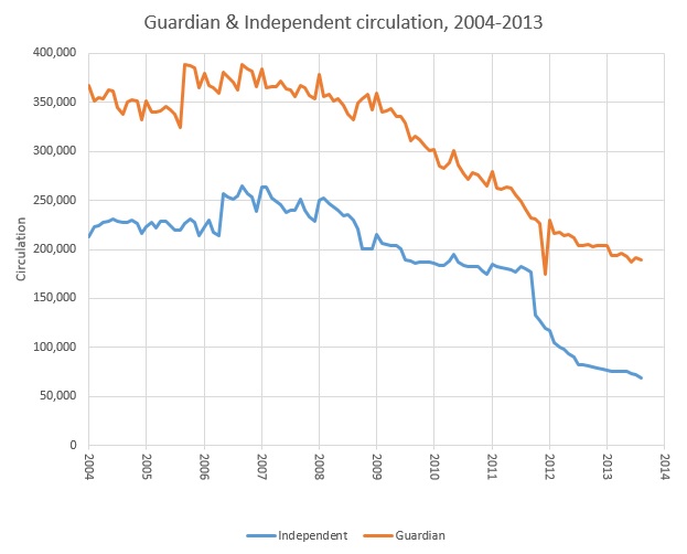 Guardian's catastrophism leads circulation to plummet ? • Watts Up With ...