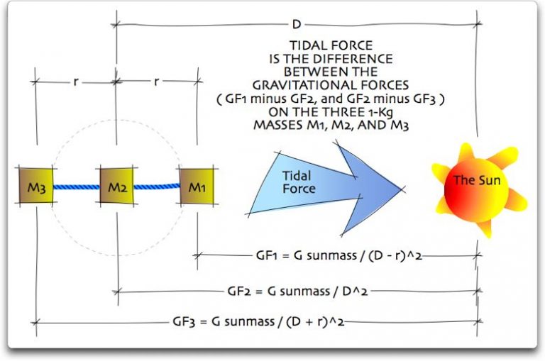 Canute Ponders The Tides – Watts Up With That?