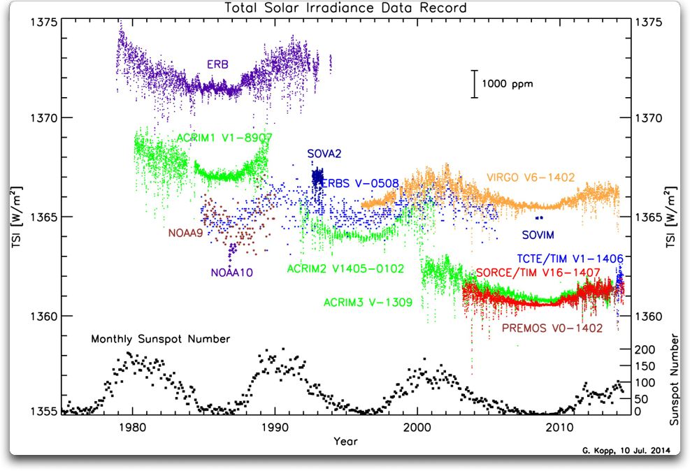total solar irradiance data records – Watts Up With That?