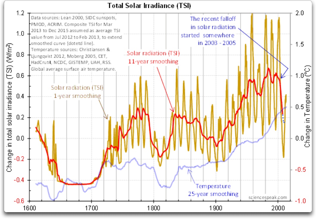 total solar irradiance david evans – Watts Up With That?