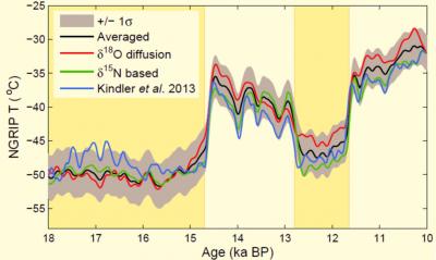 Past temperature in Greenland adjusted to fit new theory • Watts Up ...
