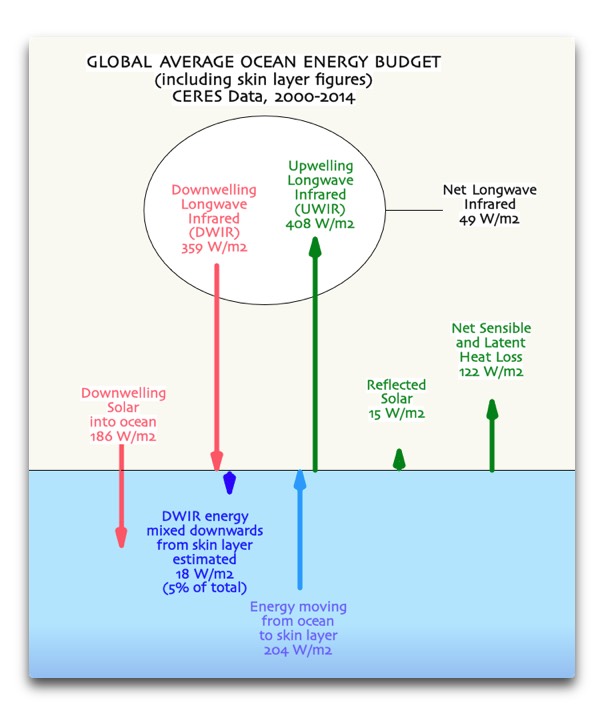 global average ocean energy skin layer budget – Watts Up With That?