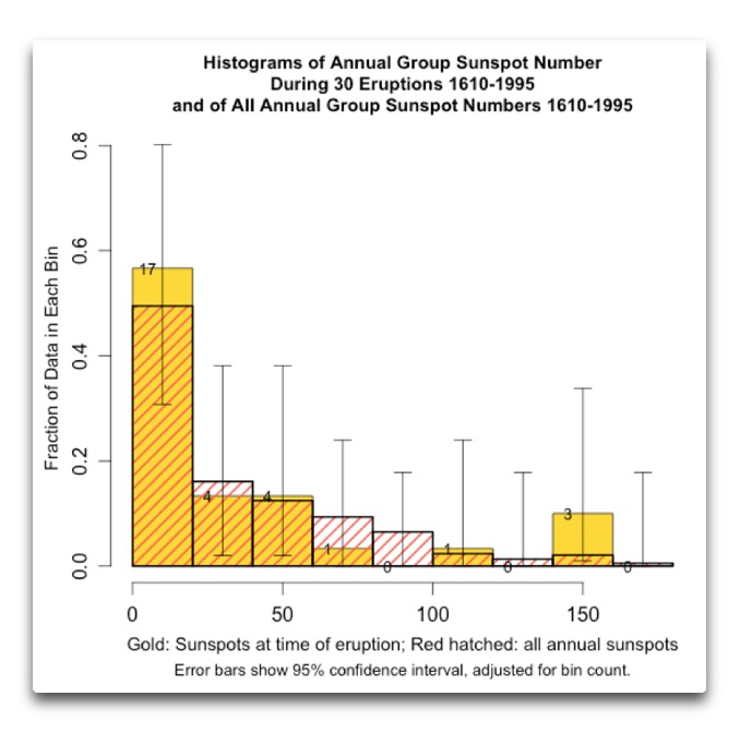 Histogram susnpots eruptions VEI ge 5 1610 1995 – Watts Up With That?
