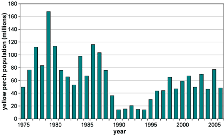 yellow-perch[1] – Watts Up With That?