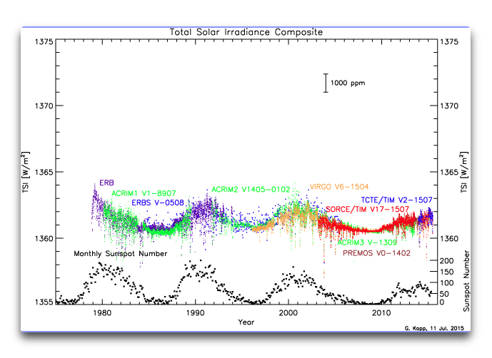 The New Sunspot Data ... and Satellite Sea Levels - Watts Up With That?