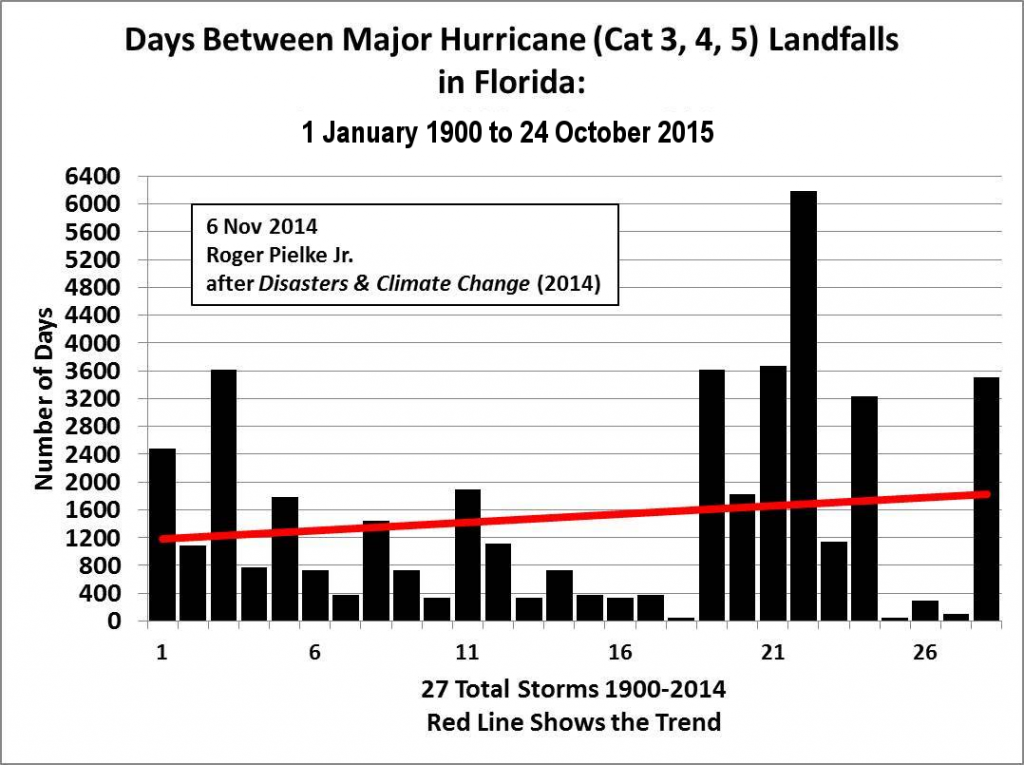 Al Gore and the media were wrong: U.S. Major Hurricane Drought Now One ...