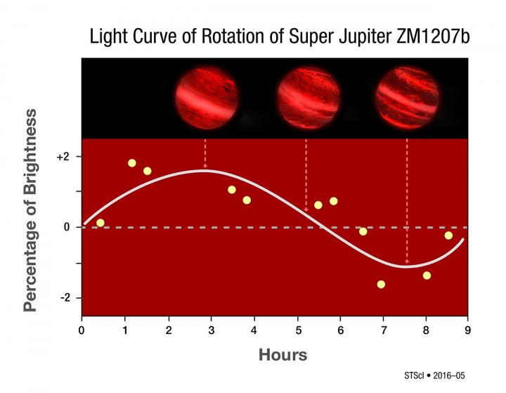 super-Jupiter-rotation – Watts Up With That?