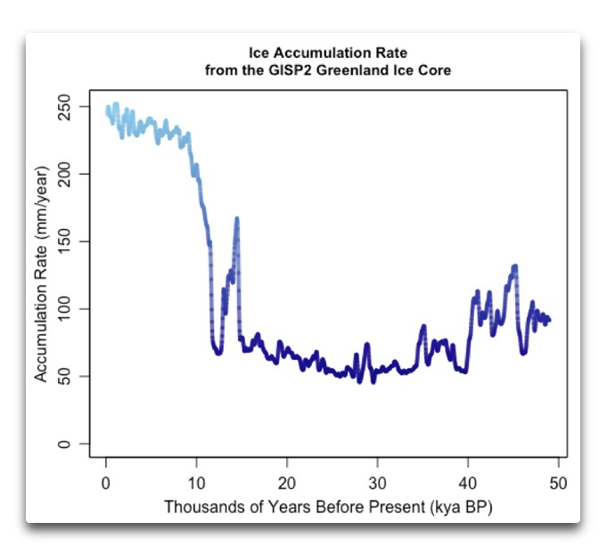 ice accumulation gisp2 alley – Watts Up With That?