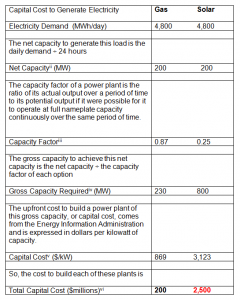 A Solar Power Plant vs. A Natural Gas Power Plant: Capital Cost ...