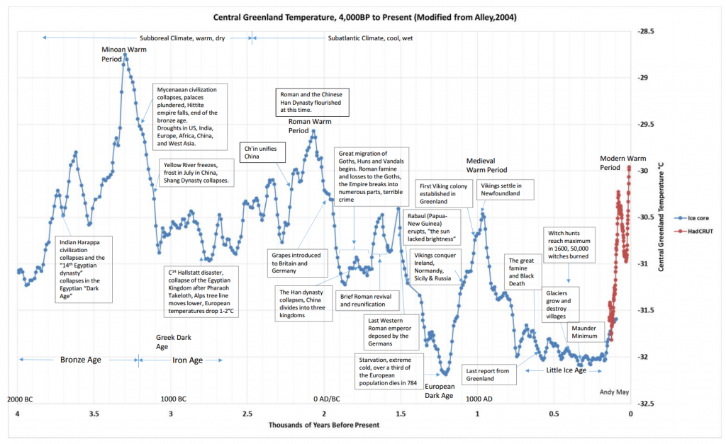 Climate and Human Civilization for the Past 4,000 Years – Watts Up With ...