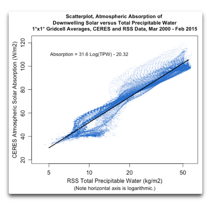 downwelling absorption vs tpw – Watts Up With That?