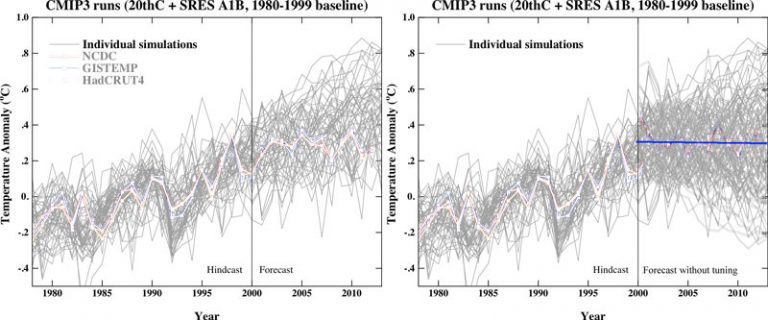 Chaos & Climate – Part 3: Chaos & Models • Watts Up With That?