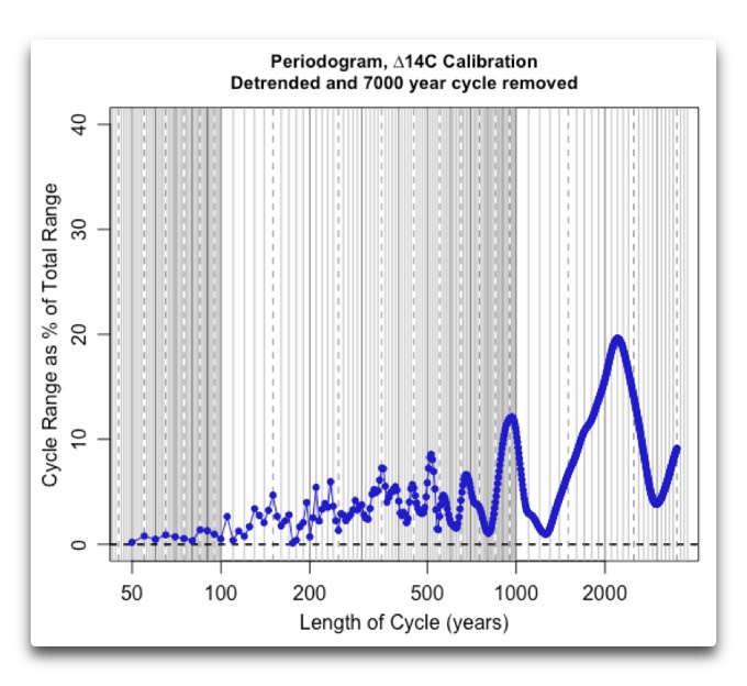 periodogram-delta-14c-calibration-no-error – Watts Up With That?