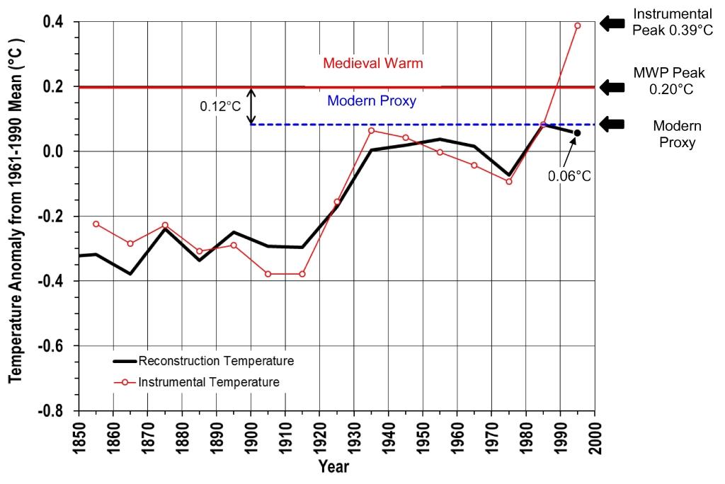 Documenting the Global Extent of the Medieval Warm Period • Watts Up ...