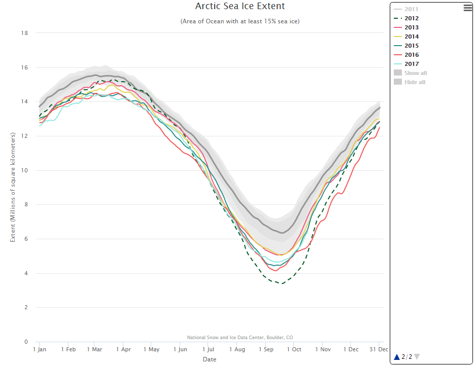 Fast regrowth in Arctic sea-ice outpaces recent years – Watts Up With That?