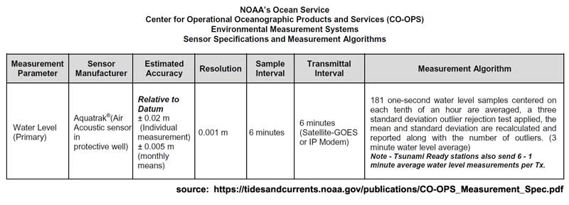 sensor_specs_water_level – Watts Up With That?