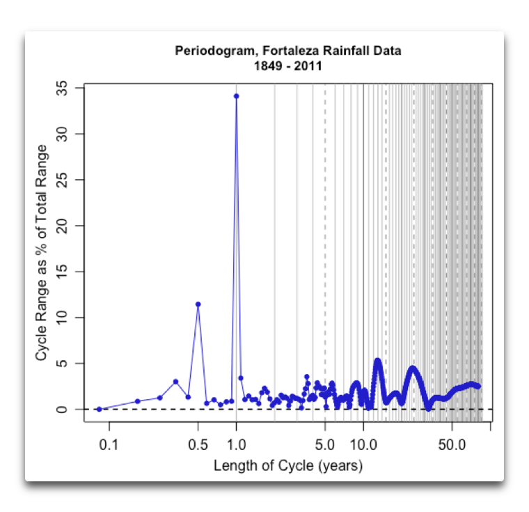 periodogram fortaleza rainfall – Watts Up With That?